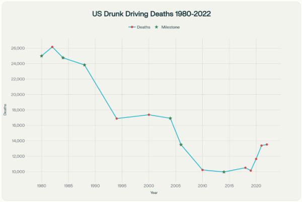 Mothers Against Drunk Driving (MADD) | DUI Prevention